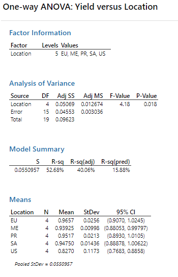 Solved 1. In terms of Yield which location has the | Chegg.com