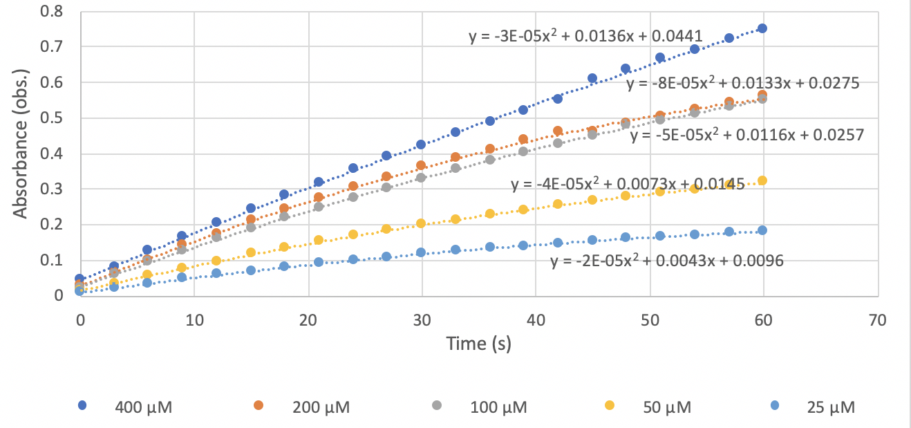 1. Plot absorbance versus time for each trail and | Chegg.com