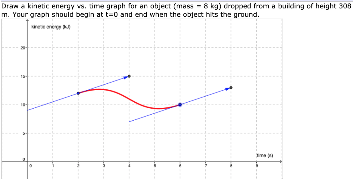 Solved Draw a kinetic energy vs. time graph for an object | Chegg.com