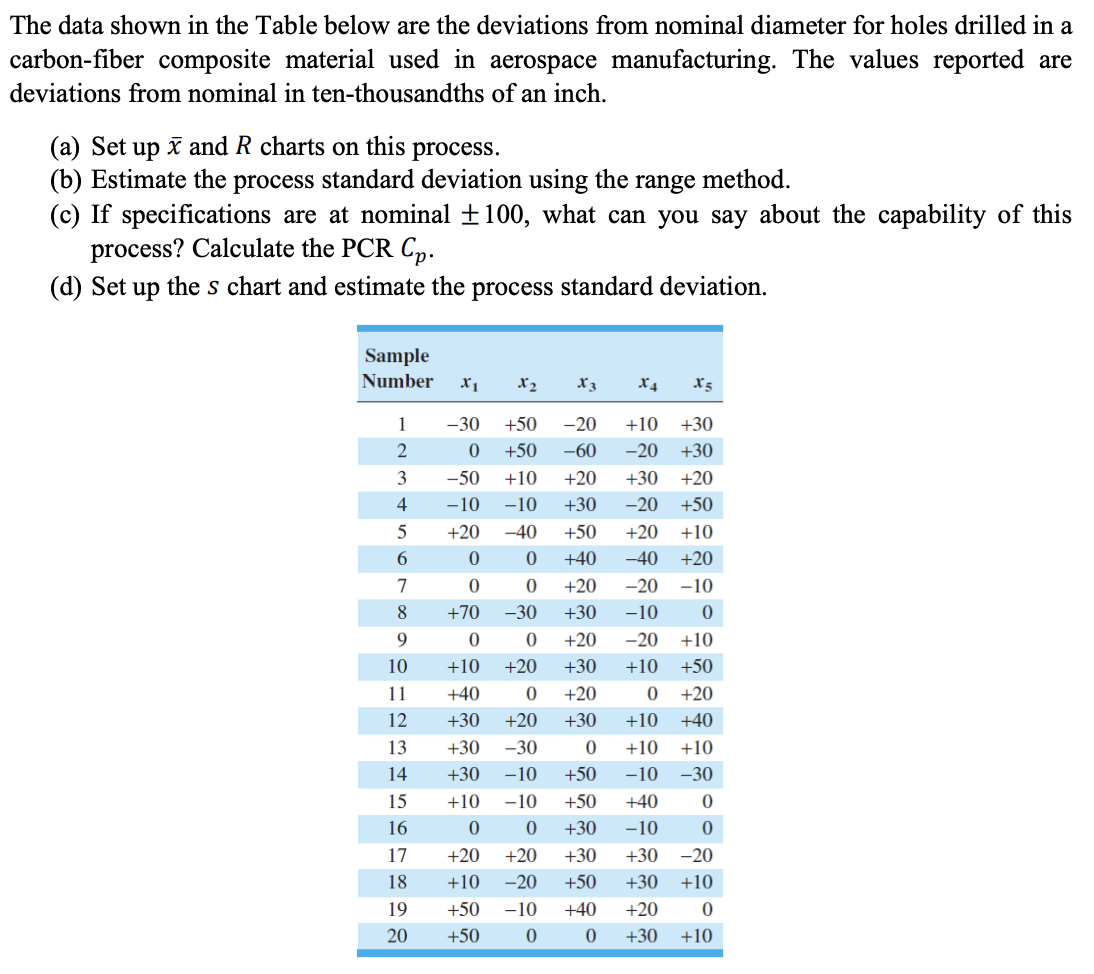 The data shown in the Table below are the deviations | Chegg.com