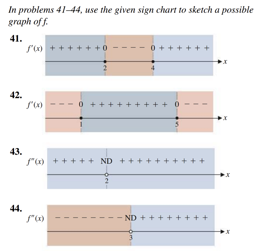 Solved In Problems 41-44, Use The Given Sign Chart To Sketch 