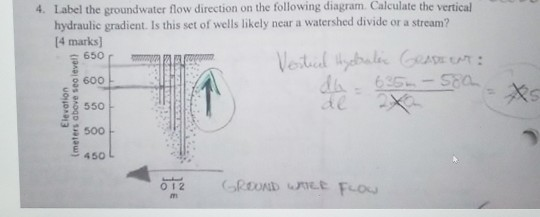Solved 4. Label the groundwater flow direction on the | Chegg.com