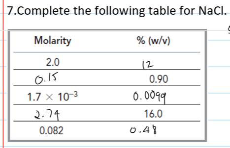 Solved 7.Complete the following table for NaCl Molarity % | Chegg.com