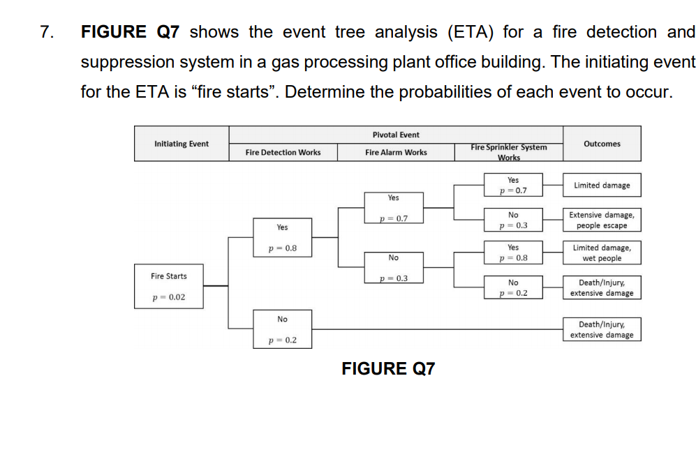 Solved 7. FIGURE Q7 shows the event tree analysis (ETA) for | Chegg.com