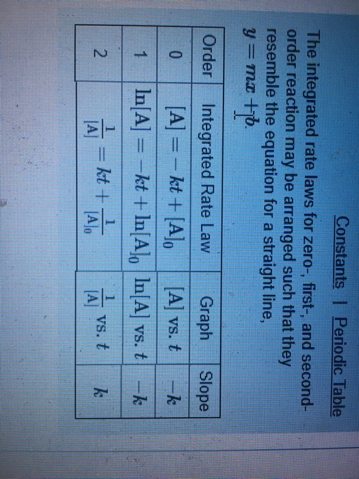 Solved The integrated rate laws for zero-, first-,and | Chegg.com