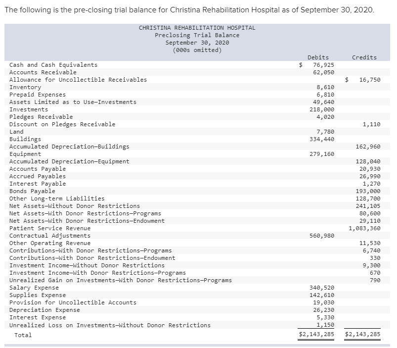 Solved The following is the pre-closing trial balance for | Chegg.com