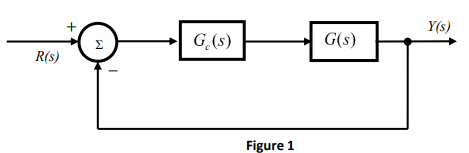 Solved A unity feedback system is shown in Figure 1 above. | Chegg.com