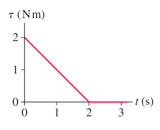Solved An object whose moment of inertia is 4.40 kgm^2 is | Chegg.com