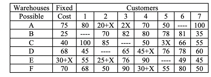 Solved The following matrix represents a warehouse location | Chegg.com