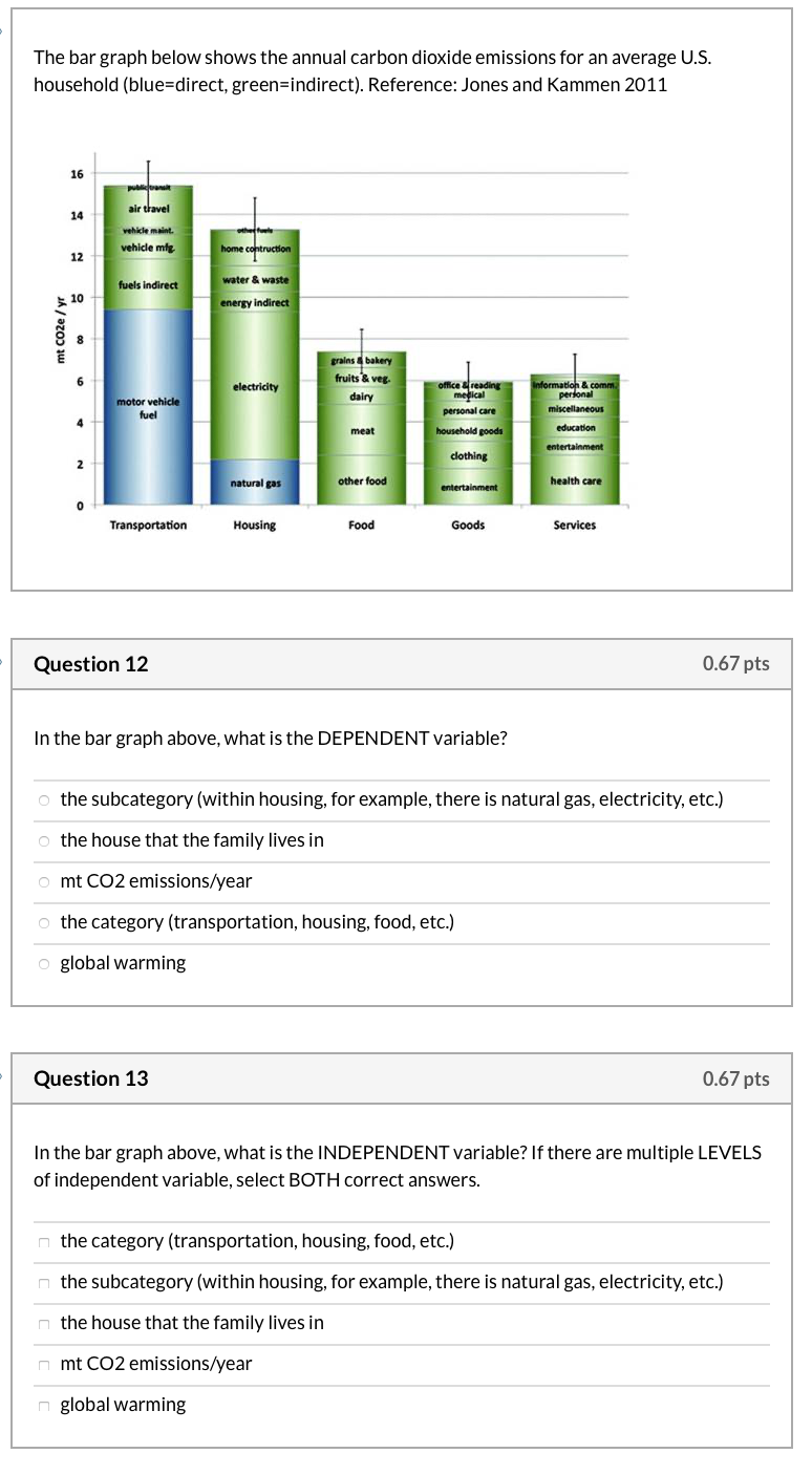 Solved The bar graph below shows the annual carbon dioxide | Chegg.com