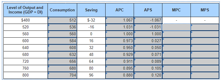 Solved Consumption Saving APC APS MPC MPS Level of Output | Chegg.com