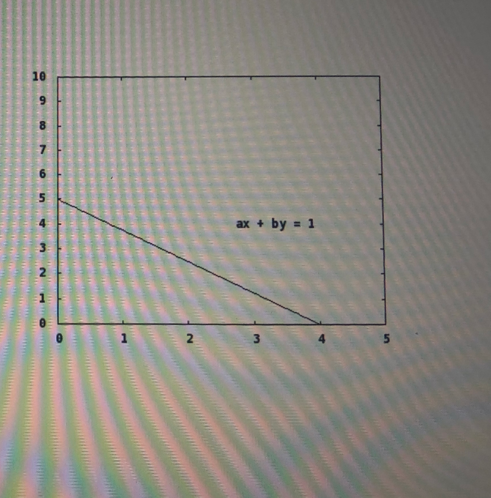 Solved Find a and b from the figure below. The graph is | Chegg.com