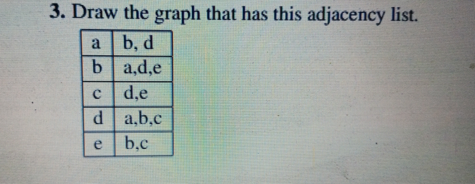 Solved 3. Draw the graph that has this adjacency list. | Chegg.com