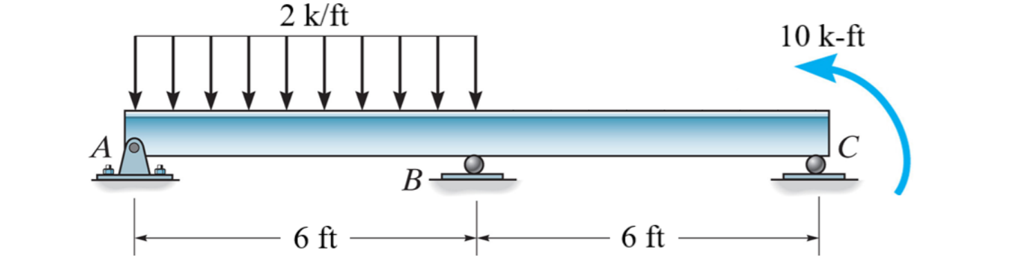 Solved Use the force method to determine the reactions at | Chegg.com