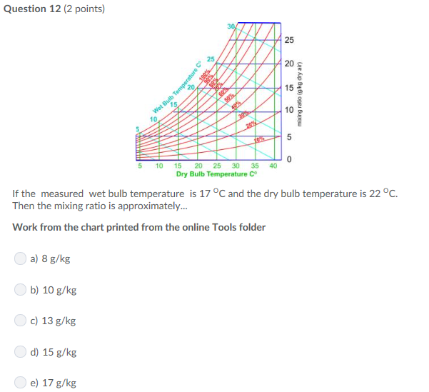 Solved Question 12 (2 points) 02 mixing ratio (g/kg dry air) | Chegg.com