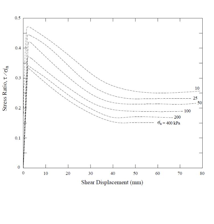 The chart shows the results of ring shear tests | Chegg.com