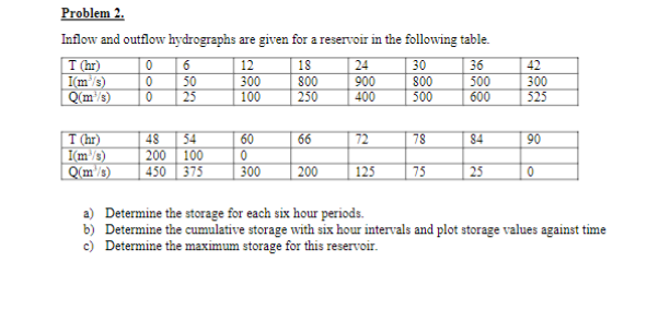 Solved Inflow and outflow hydrographs are given for a | Chegg.com