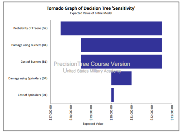 Tornado Graph of Decision Tree 'Sensitivity | Chegg.com