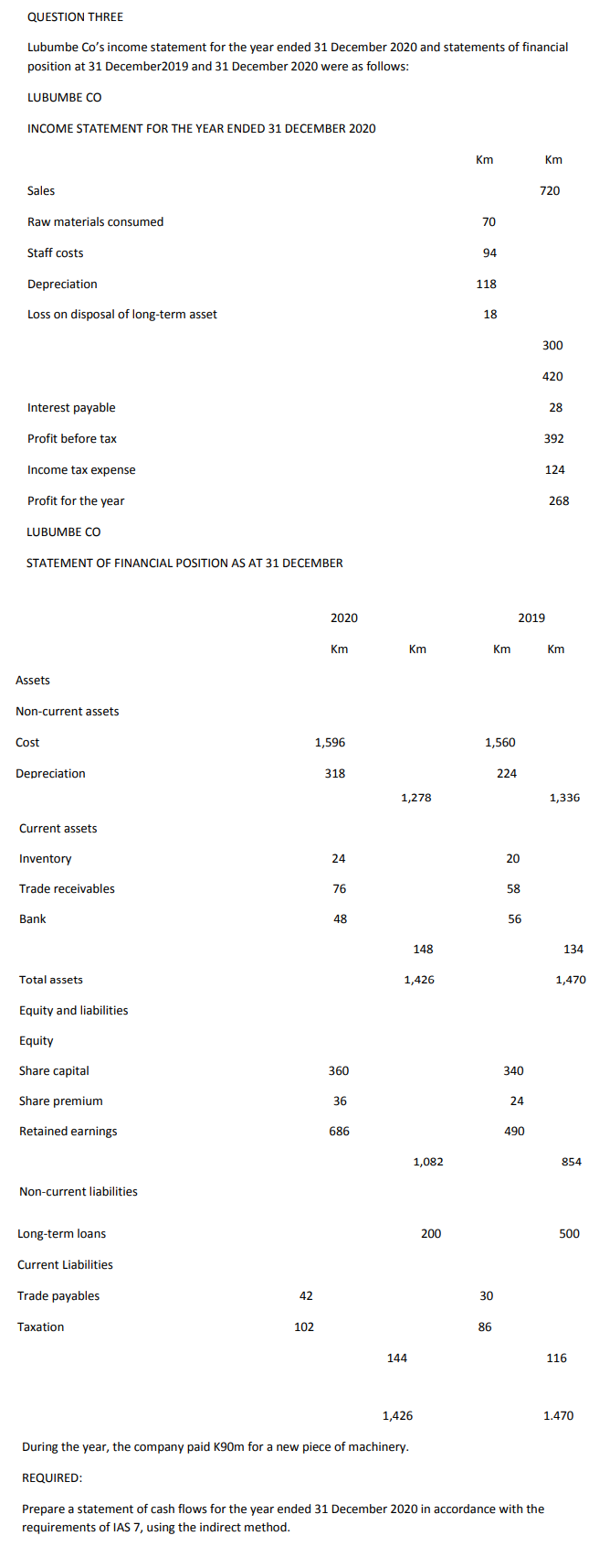 Solved QUESTION THREE Lubumbe Co's income statement for the | Chegg.com