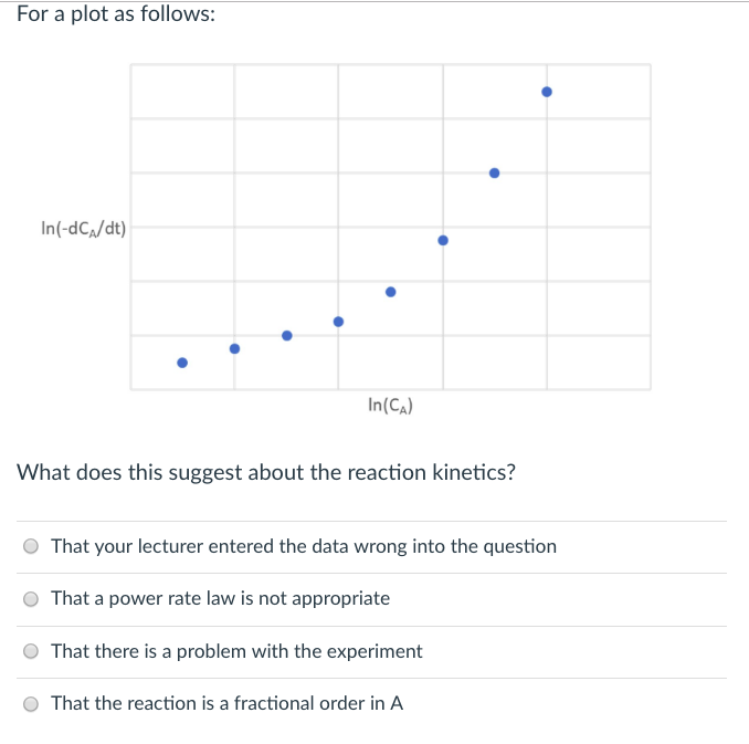Solved What would you plot from batch reactor data collected | Chegg.com