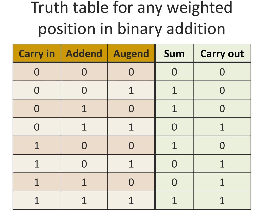 Solved Refer to the full adder truth table (see table | Chegg.com