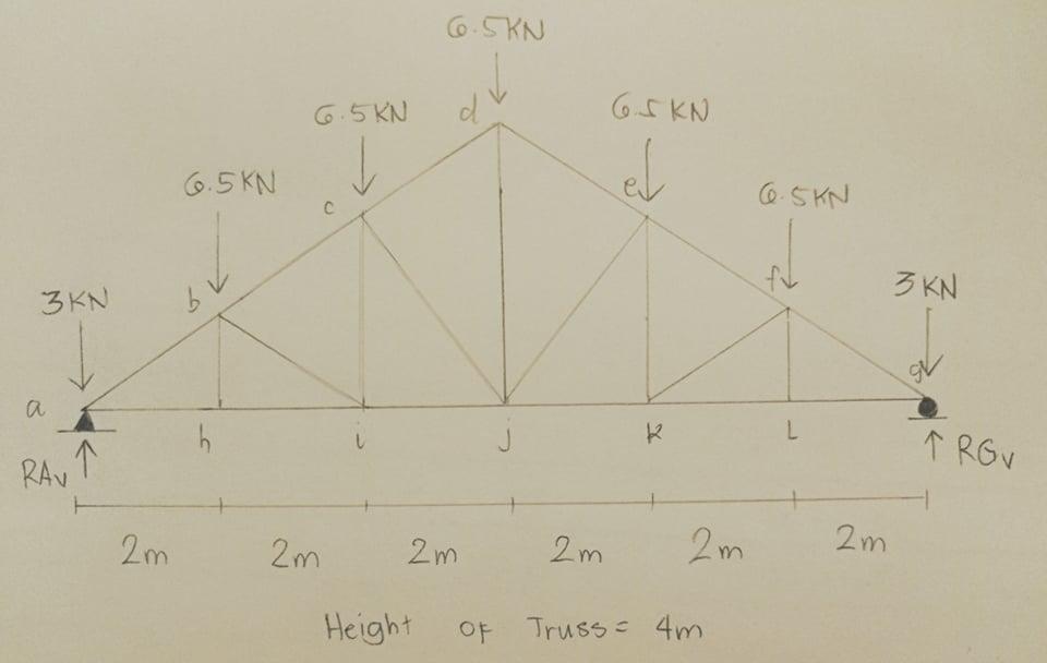 Solved Analyze the howe truss with the given live load as | Chegg.com