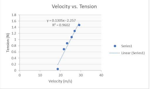 Solved Lab Standing Waves on a String 1. Describe the | Chegg.com