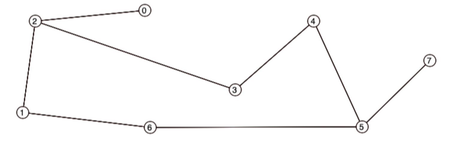 Solved Given the following graph, list the nodes in order | Chegg.com