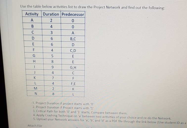 Solved Use the table below activities list to draw the | Chegg.com