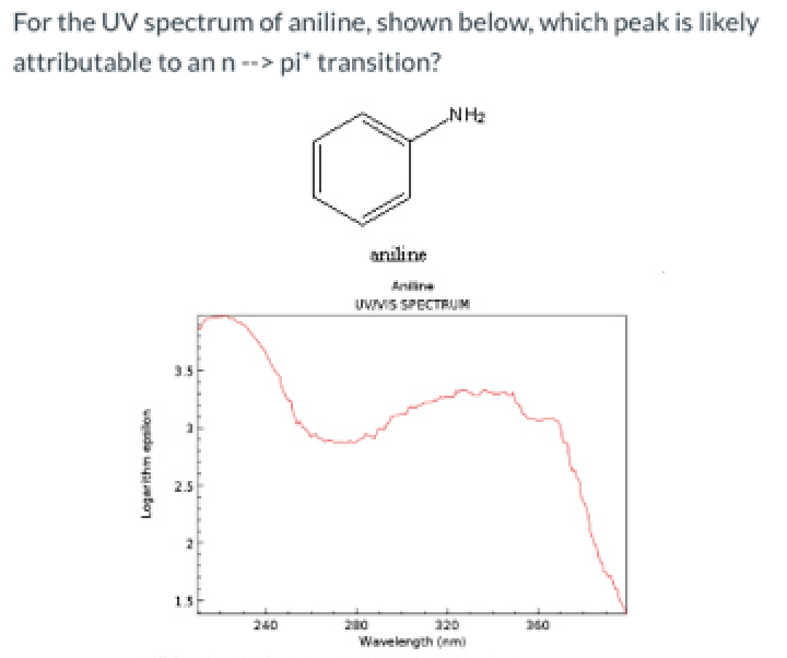 Solved For the UV spectrum of aniline, shown below, which | Chegg.com