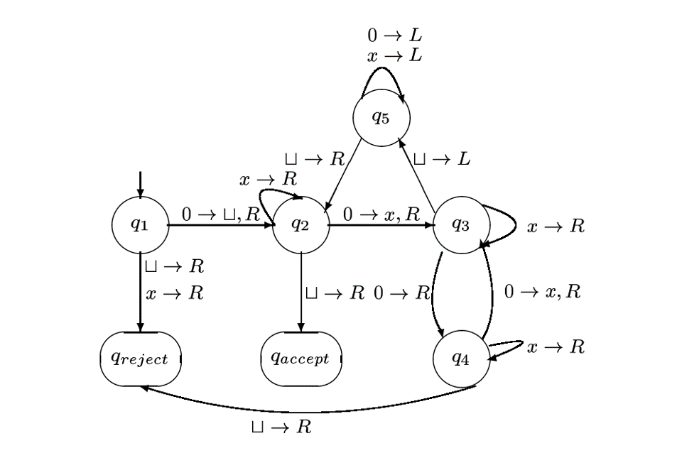 Solved Give language, grammar and binary encoding of this | Chegg.com