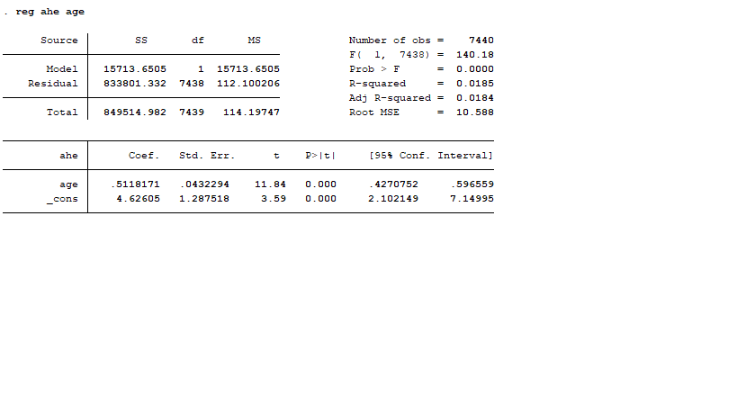 Use the data set cps12.xlsx to answer the following | Chegg.com