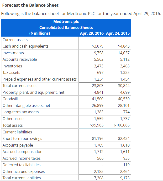 Solved Forecast the Balance Sheet ril 29, | Chegg.com