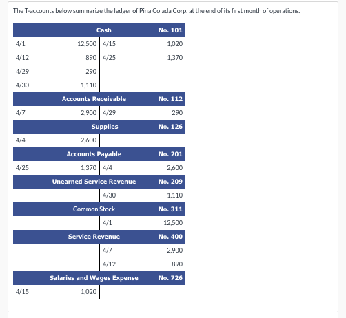 Solved The T-accounts below summarize the ledger of Pina | Chegg.com