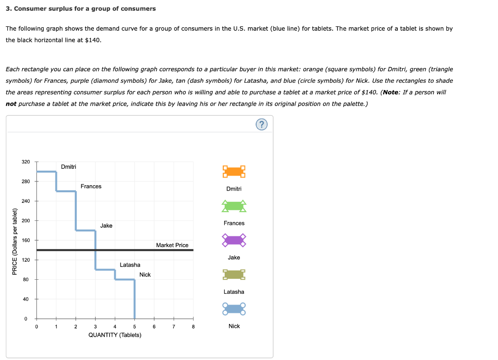 Solved 3. Consumer surplus for a group of consumers The | Chegg.com