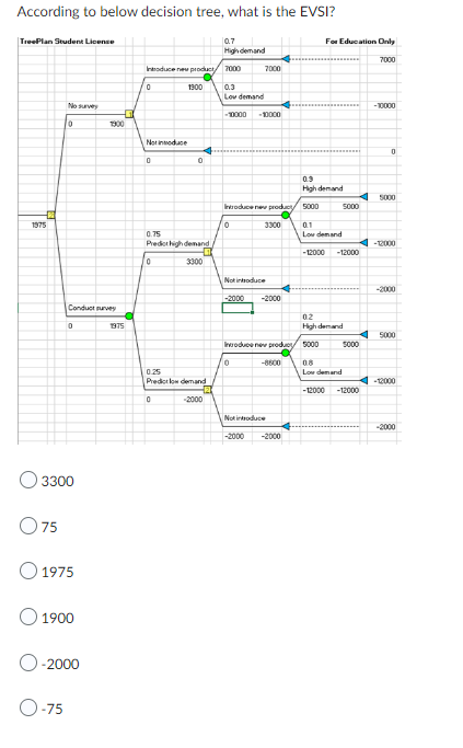 Solved According to below decision tree, what is the EVSI? | Chegg.com