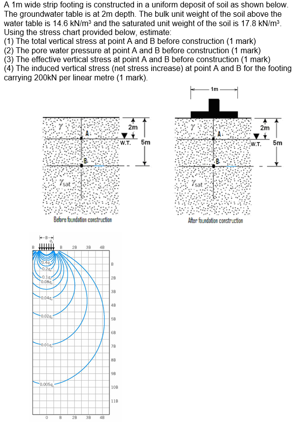 Solved A 1m wide strip footing is constructed in a uniform | Chegg.com
