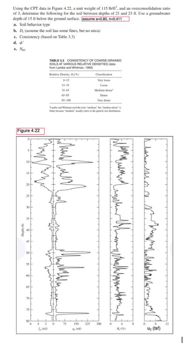 Solved Using the CPT data in Figure 4.22, a unit weight of | Chegg.com