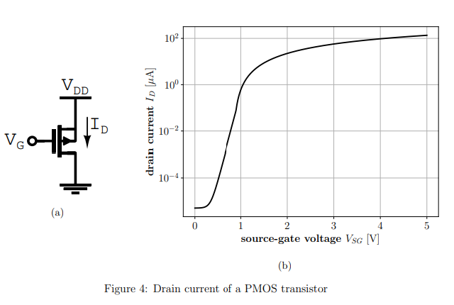 Solved (b) Figure 4: Drain current of a PMOS | Chegg.com