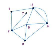 Solved Draw the dual G’of the pseudo/multigraph G below, and | Chegg.com
