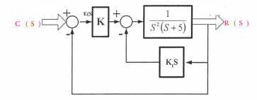 Solved Consider negative-feedback-closed-loop-system with | Chegg.com