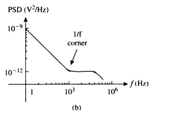 For the noise power spectral density shown in | Chegg.com