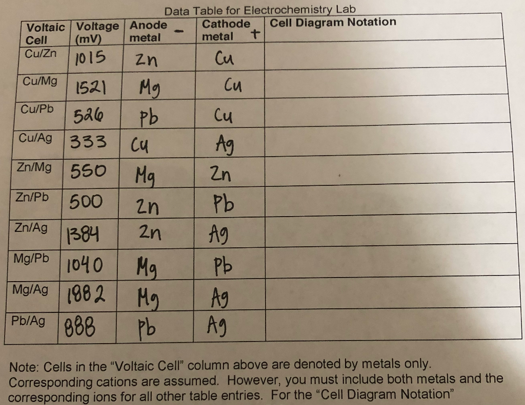 Solved Data Table for Electrochemistry Lab Voltaic Voltage | Chegg.com