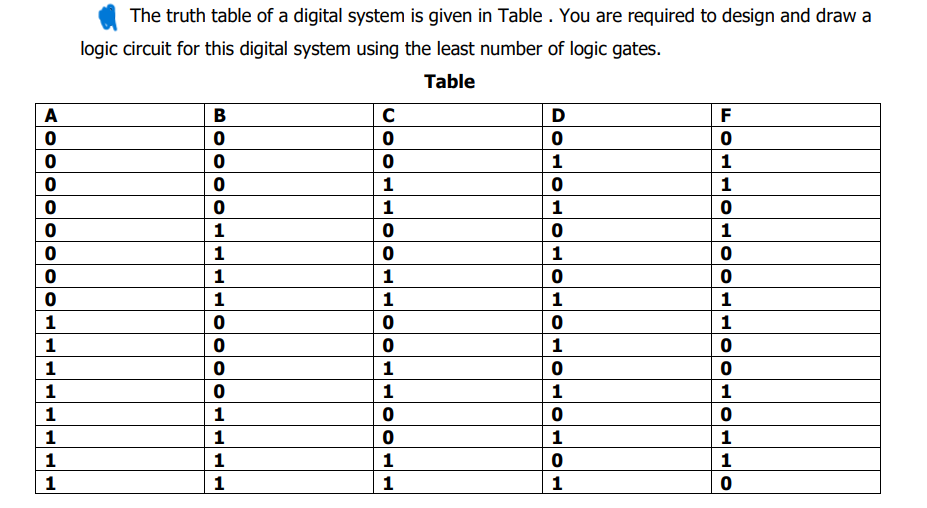 Solved The truth table of a digital system is given in | Chegg.com