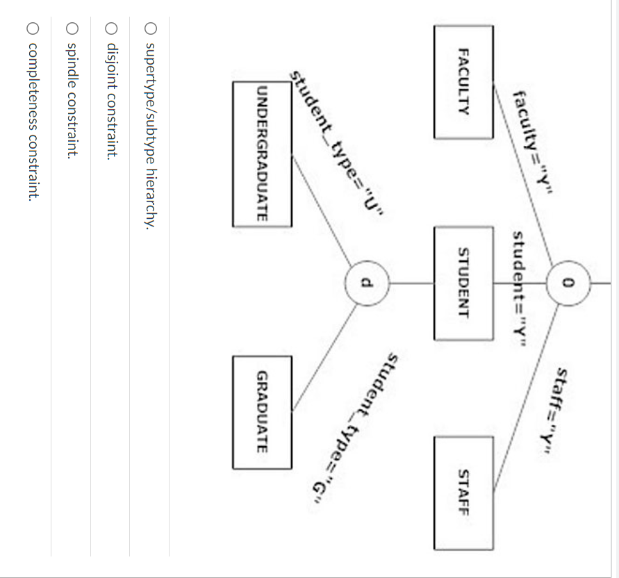 Solved The following figure shows a: supertype/subtype | Chegg.com