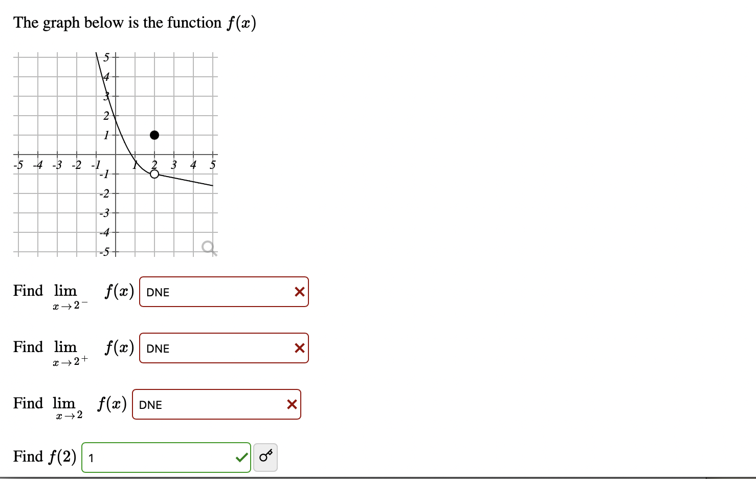 Solved The graph below is the function f(x)Evaluate the | Chegg.com