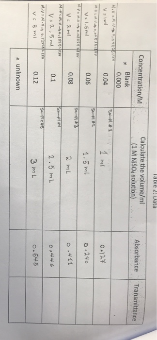 Solved iabie 2: Data Calculate the volume/m (1 M NİSOa | Chegg.com