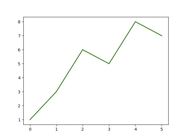 Solved Write a function graph_line_colour (vals, colour) | Chegg.com