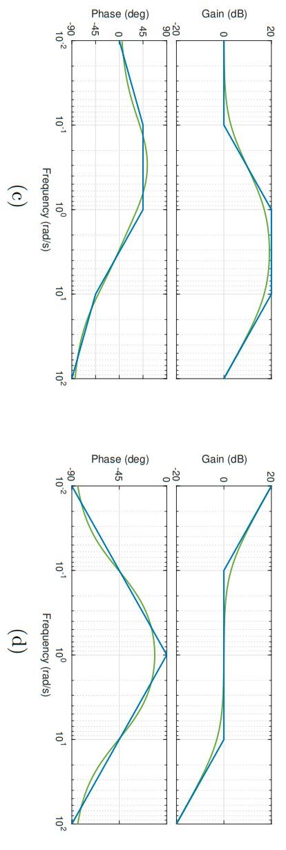 Solved For each of the Bode plots below: Find (i) all the | Chegg.com