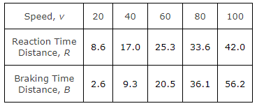 Solved The stopping distance of an automobile, on dry, level | Chegg.com